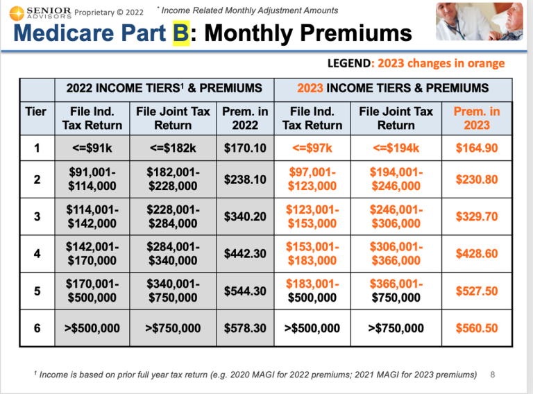 2023 Medicare Part B Premiums, IRMAAs, and Deductible - Senior Advisors